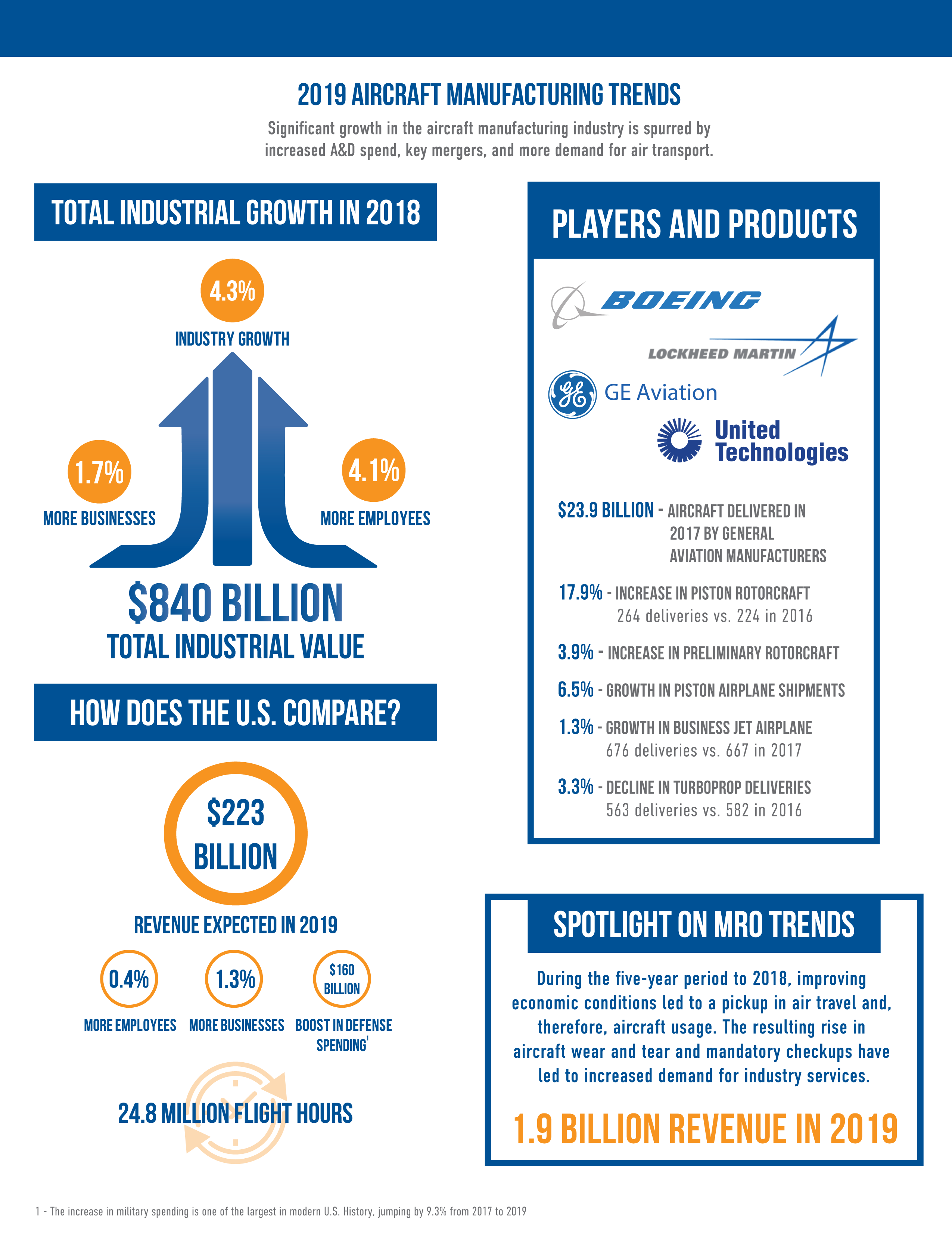 Infographic: 2019 Aircraft Manufacturing and Maintenance Trends from ...