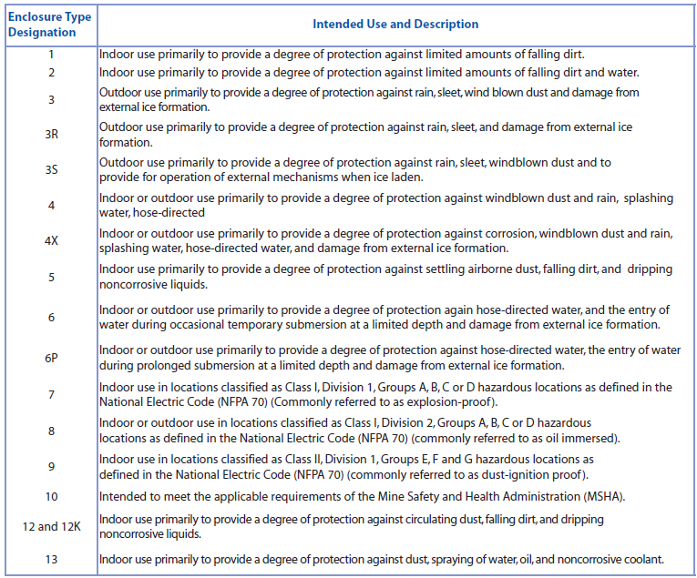 What is NEMA, and What are its Enclosure Designations?